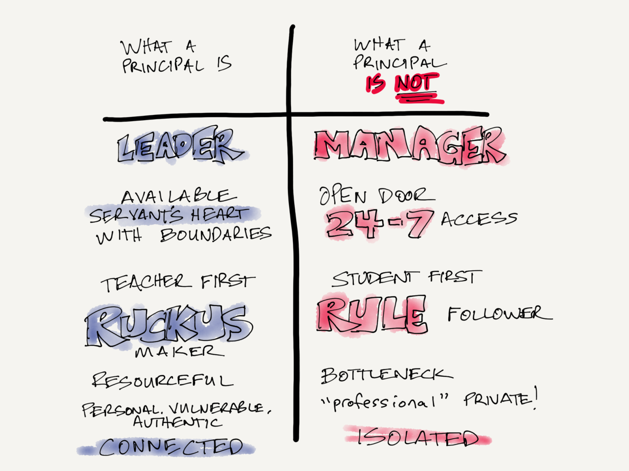 What a principal IS and what a principal IS NOT - Better Leaders Better ...