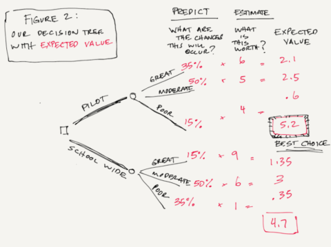 How to make better decisions by using a decision tree - Better Leaders ...